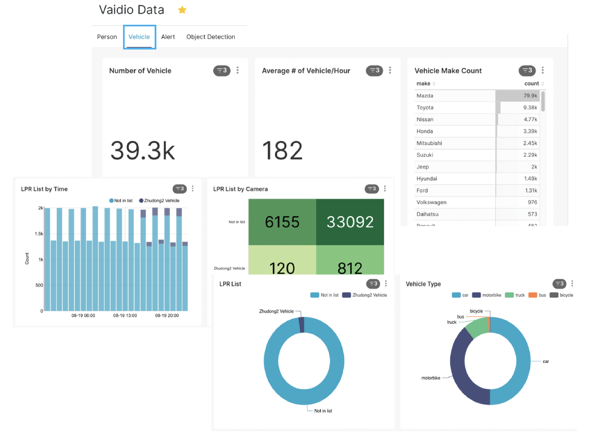Vaidio Data - Tạo báo cáo an ninh với Trí tuệ nhân tạo